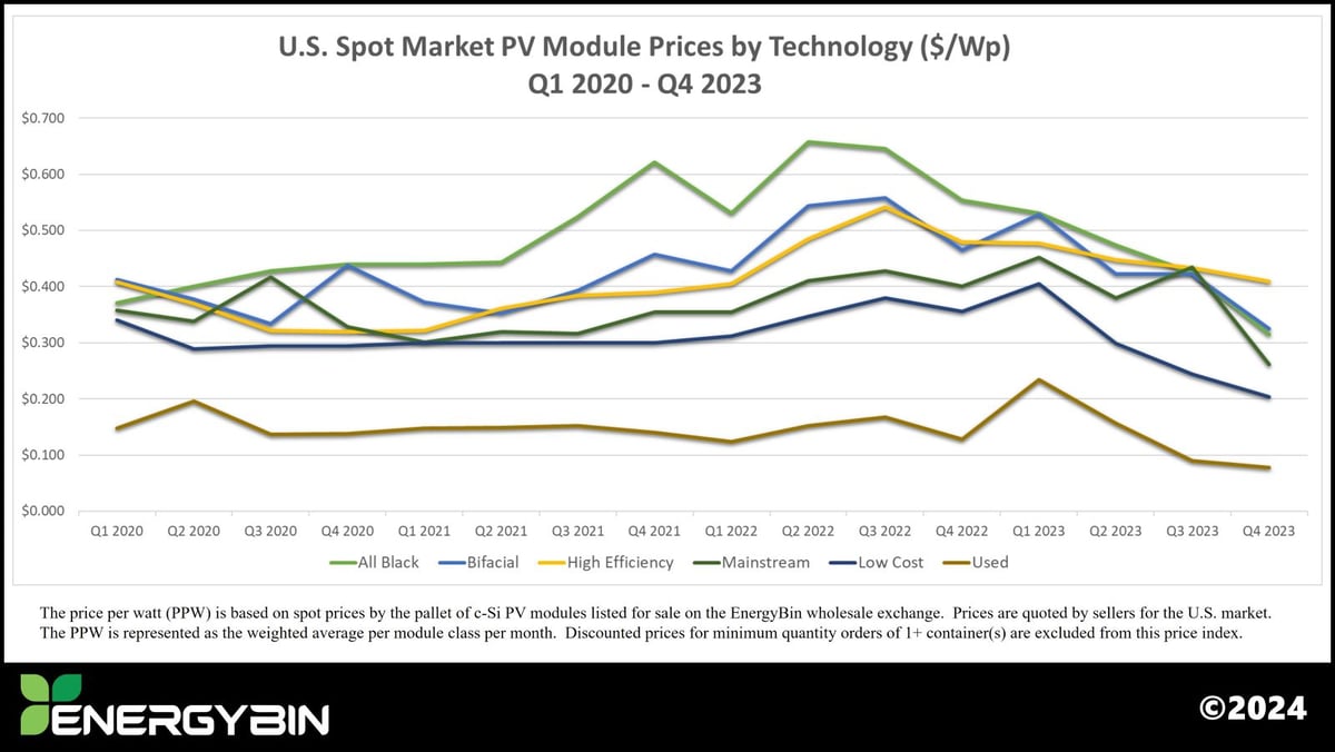 2023 PV Module Price Index - Secondary Solar Market