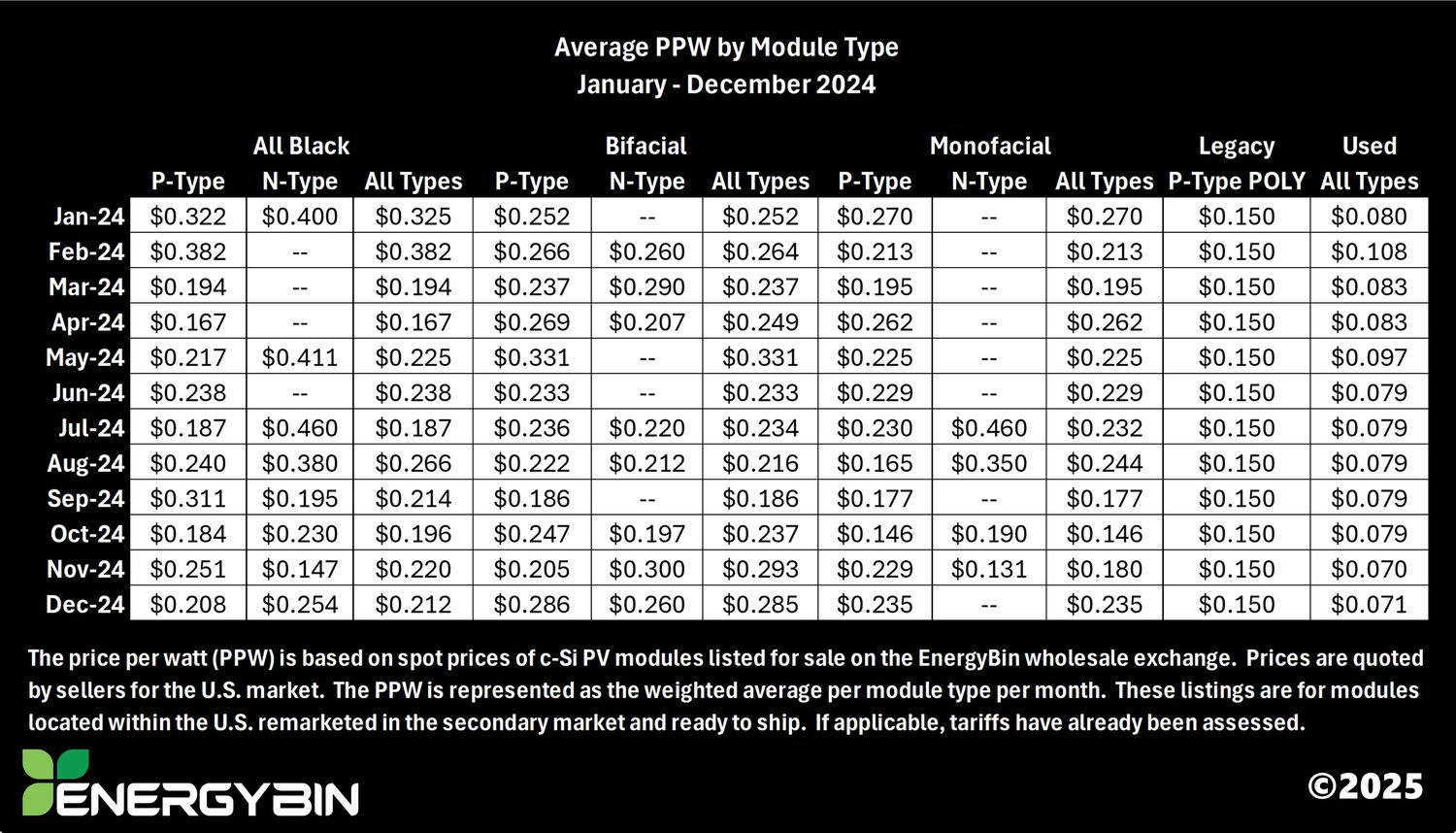 2024 PV Module Price Index - Secondary Solar Market