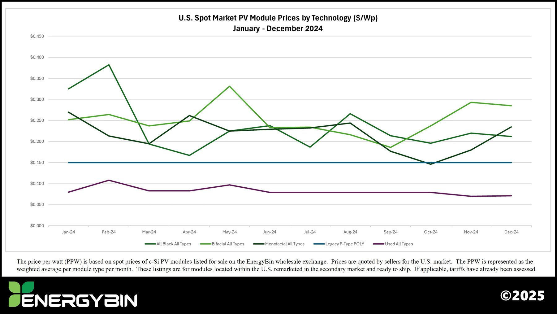2024 PV Module Price Index - Secondary Solar Market