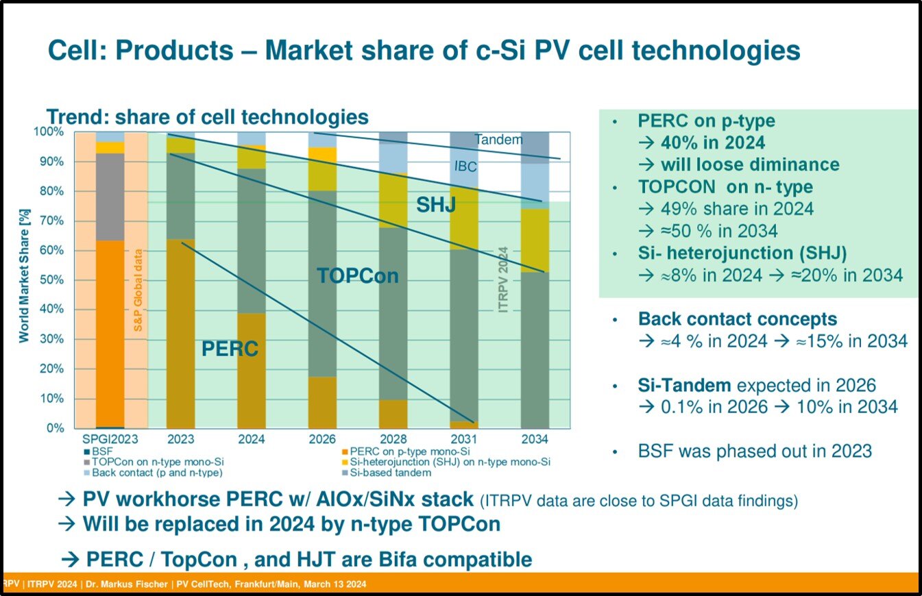 Global PV Module Market Analysis and 2025 Outlook