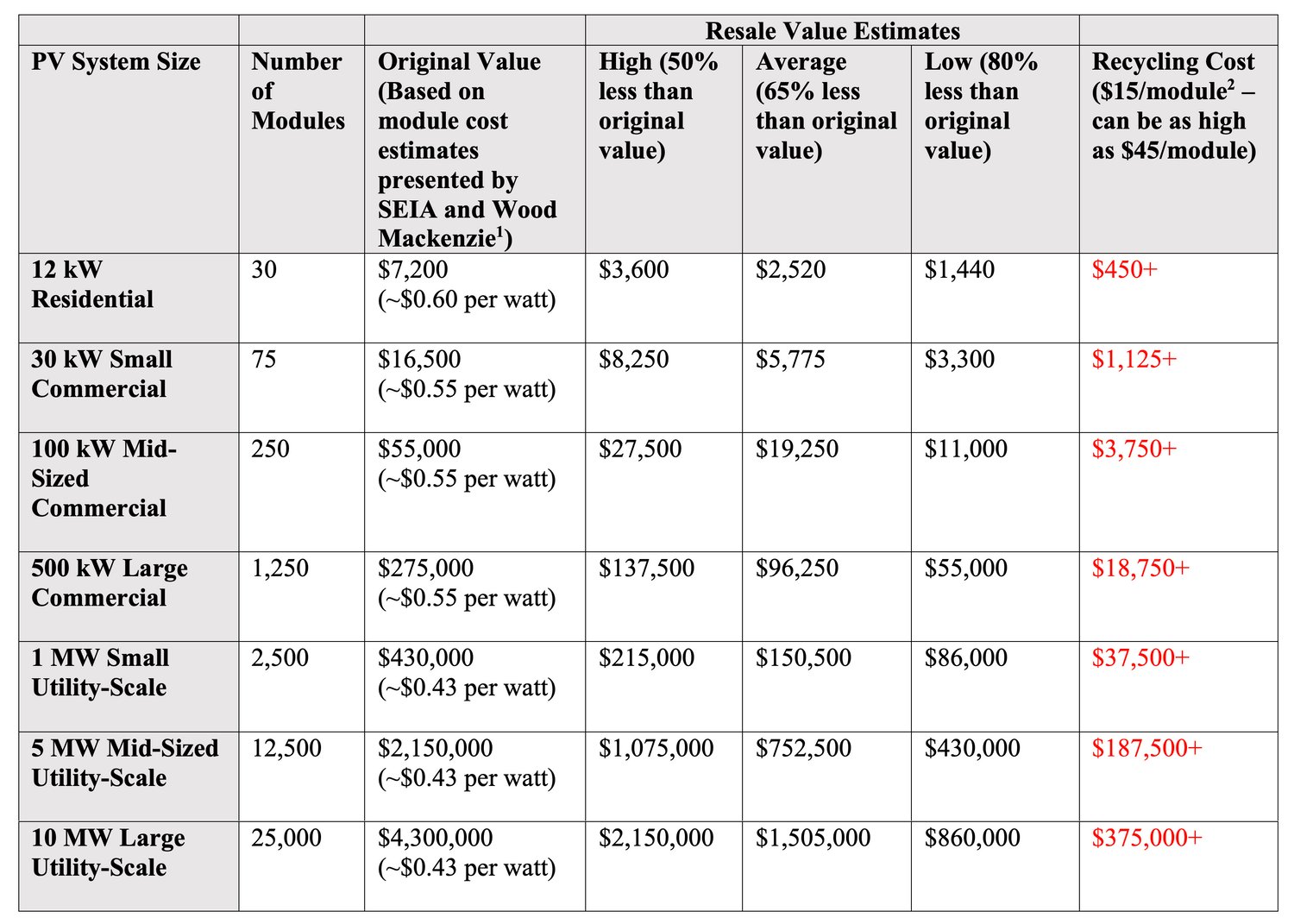 Resale Lessons from ITAD to the Solar Industry